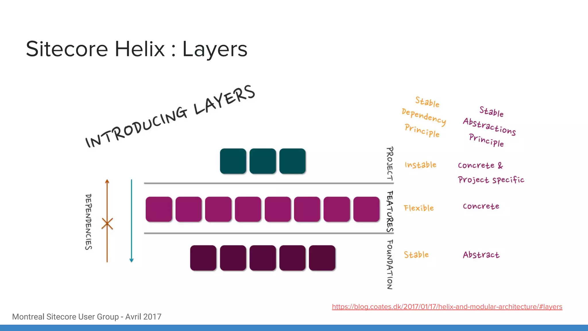 Sitecore Helixhabitat Architecture And Ecosystem Pdf Programming