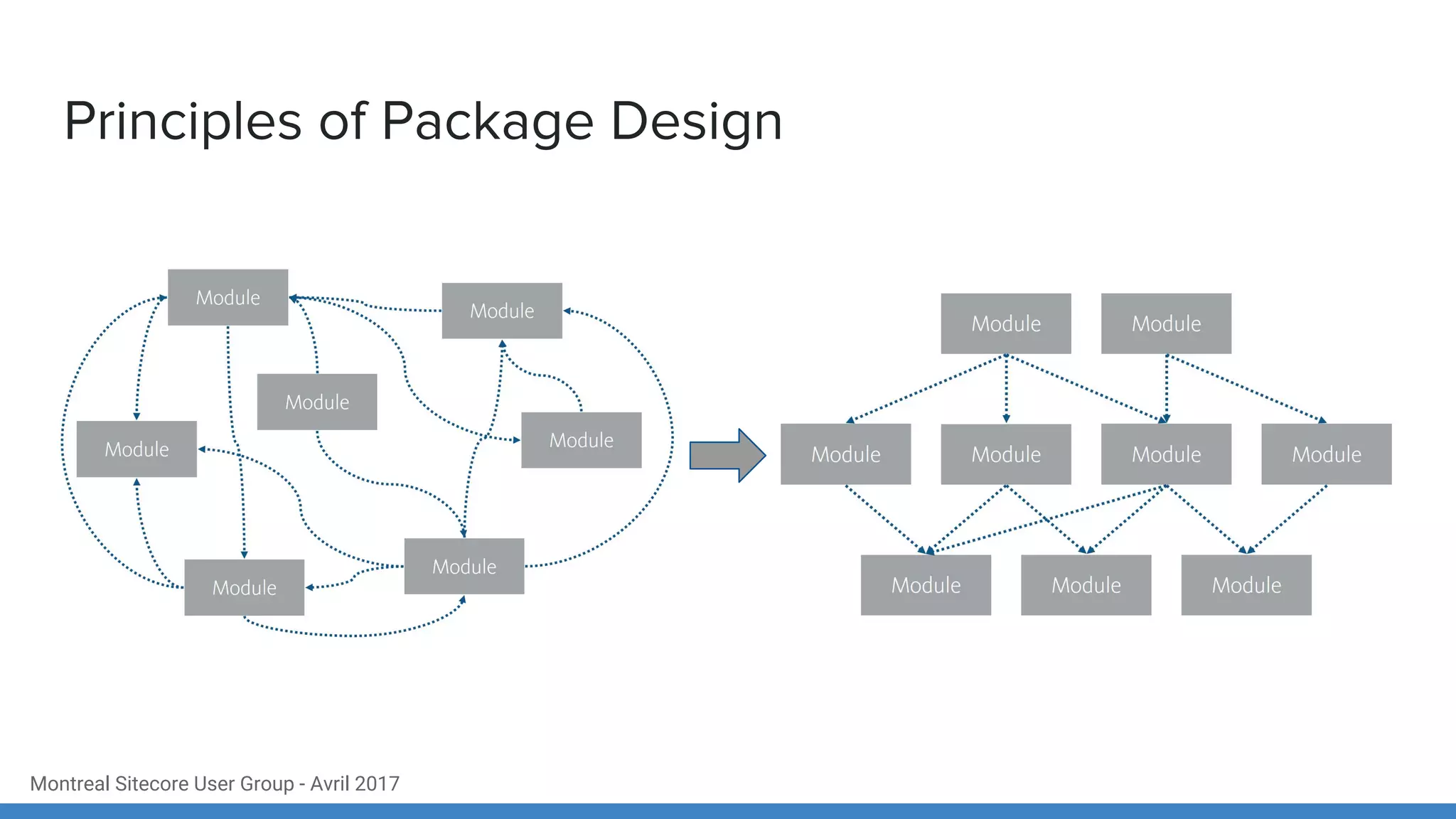 Sitecore Helix/Habitat Architecture and Ecosystem | PPT