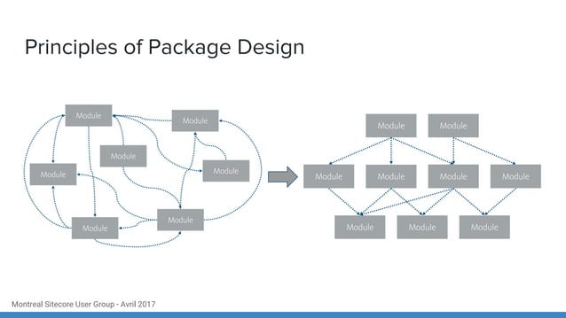 Sitecore Helixhabitat Architecture And Ecosystem Pdf Programming Languages Computing