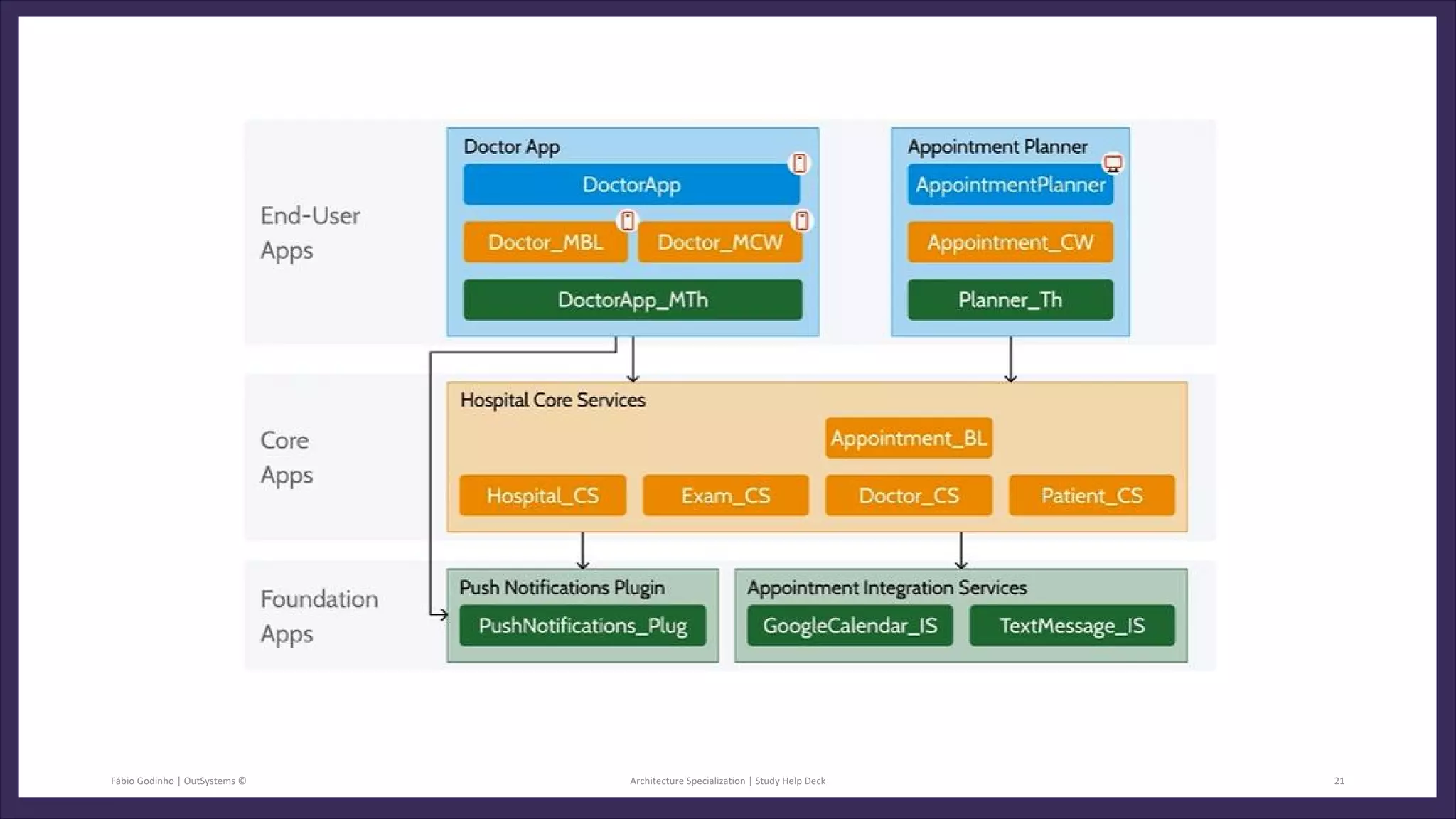 Architecture OutSystems Security Specialization - Study Help Deck | PDF
