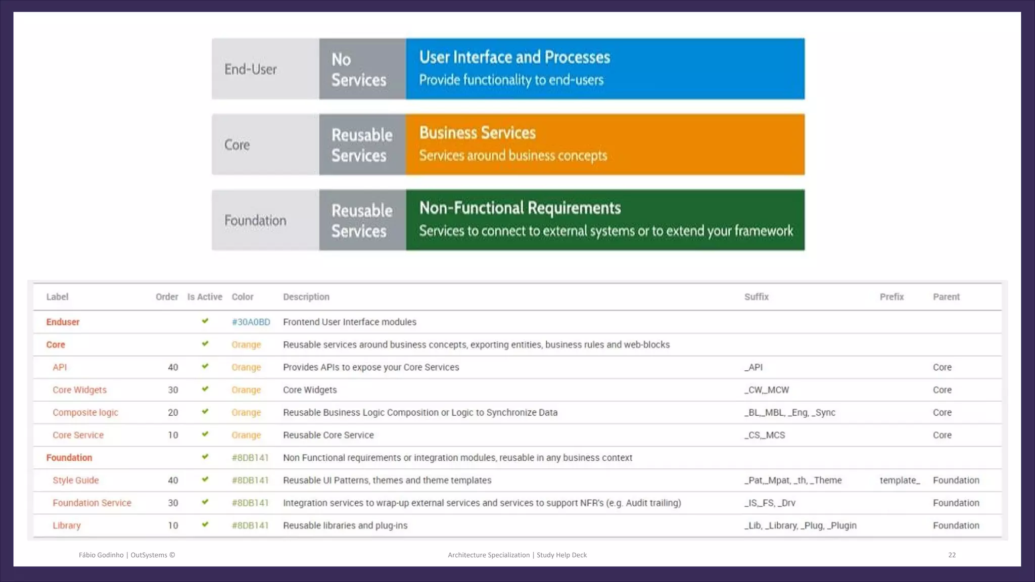 Architecture OutSystems Security Specialization - Study Help Deck | PDF