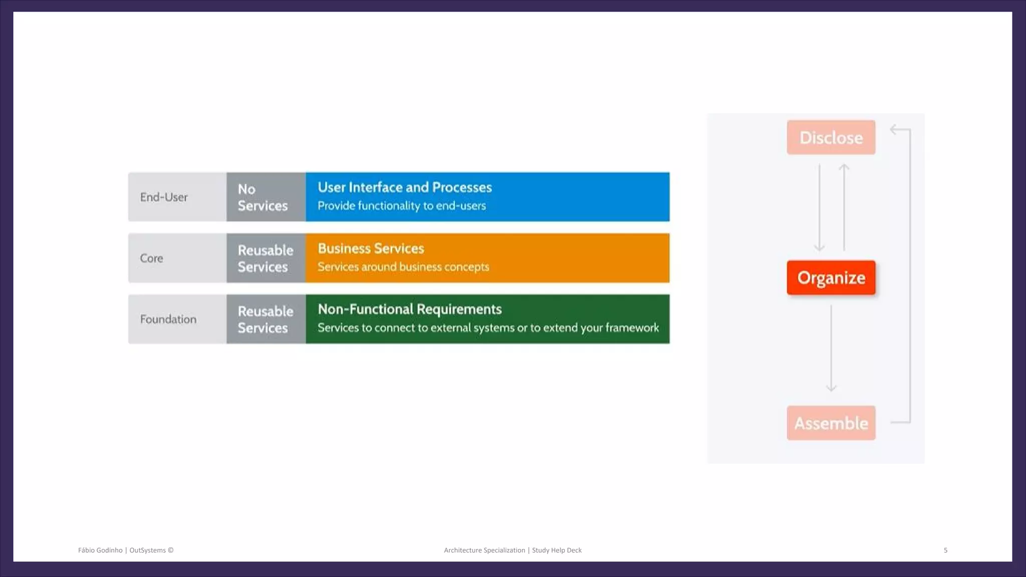 Architecture OutSystems Security Specialization - Study Help Deck | PDF