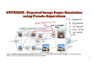 Architectures of Super-resolution (AI) | PPT