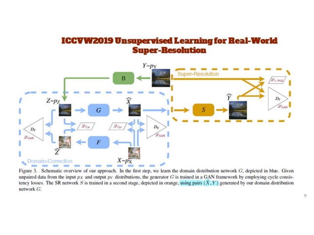 Architectures of Super-resolution (AI) | PPT