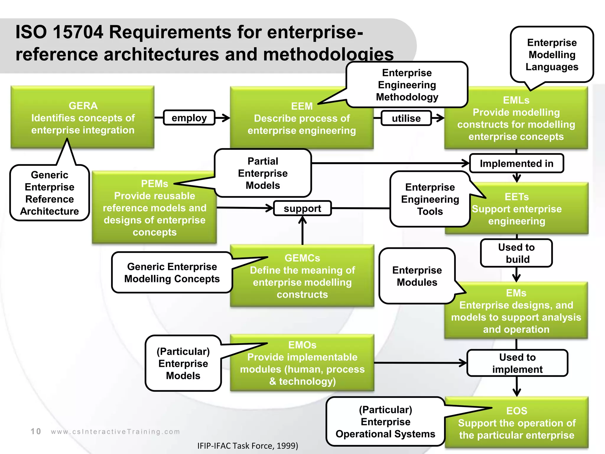 Enterprise Architecture & IT standards | PPTX | Computer Software and ...