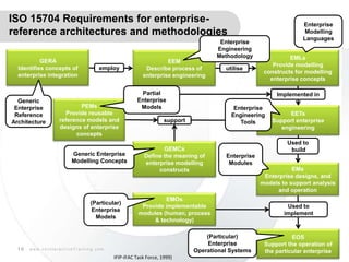 Enterprise Architecture & IT standards | PPTX | Computer Software and ...