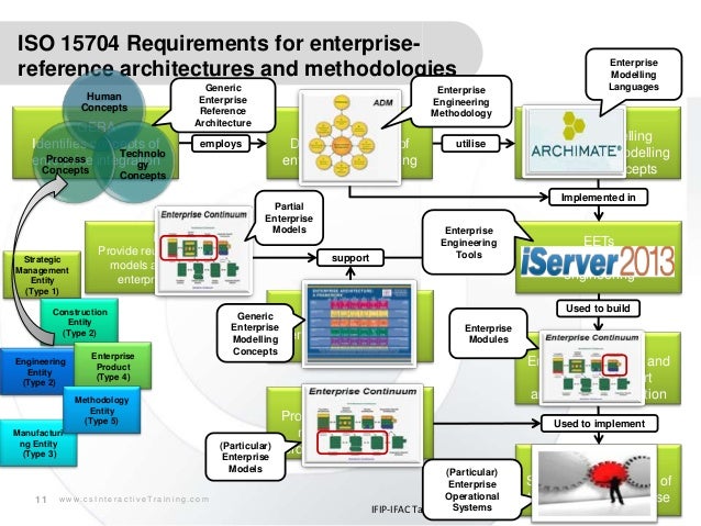 Enterprise Architecture & IT standards