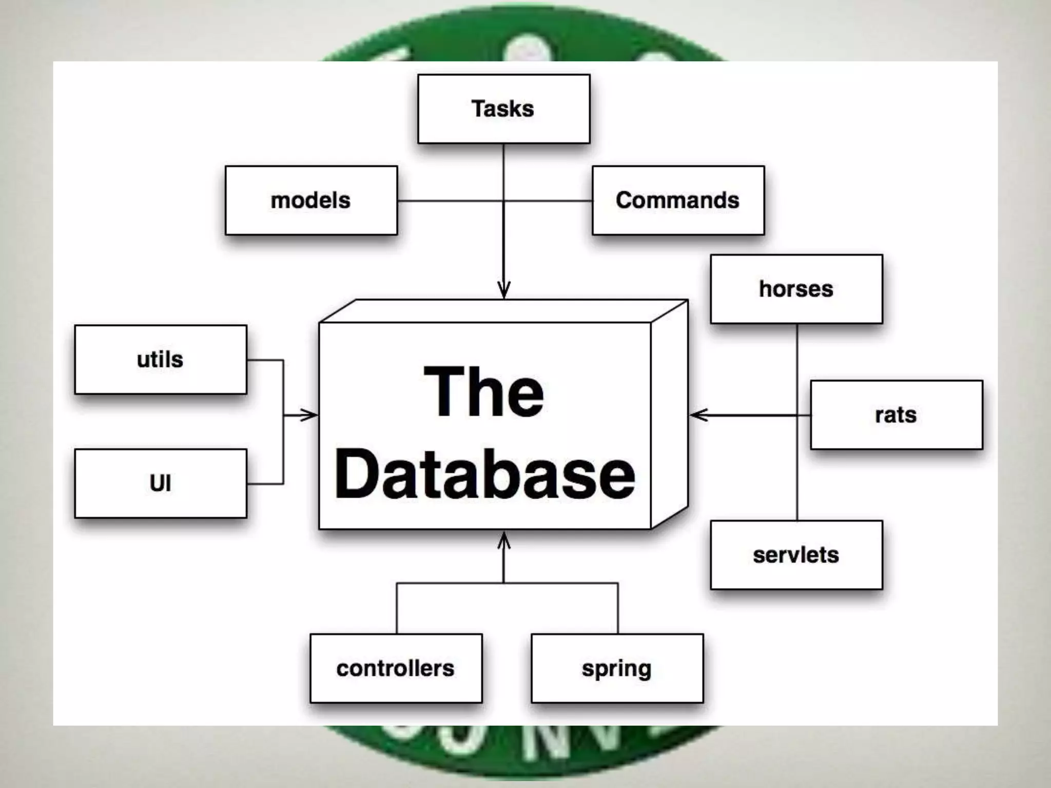 ITkonekt 2019 | Robert C. Martin (Uncle Bob), Clean Architecture and Design | PPT