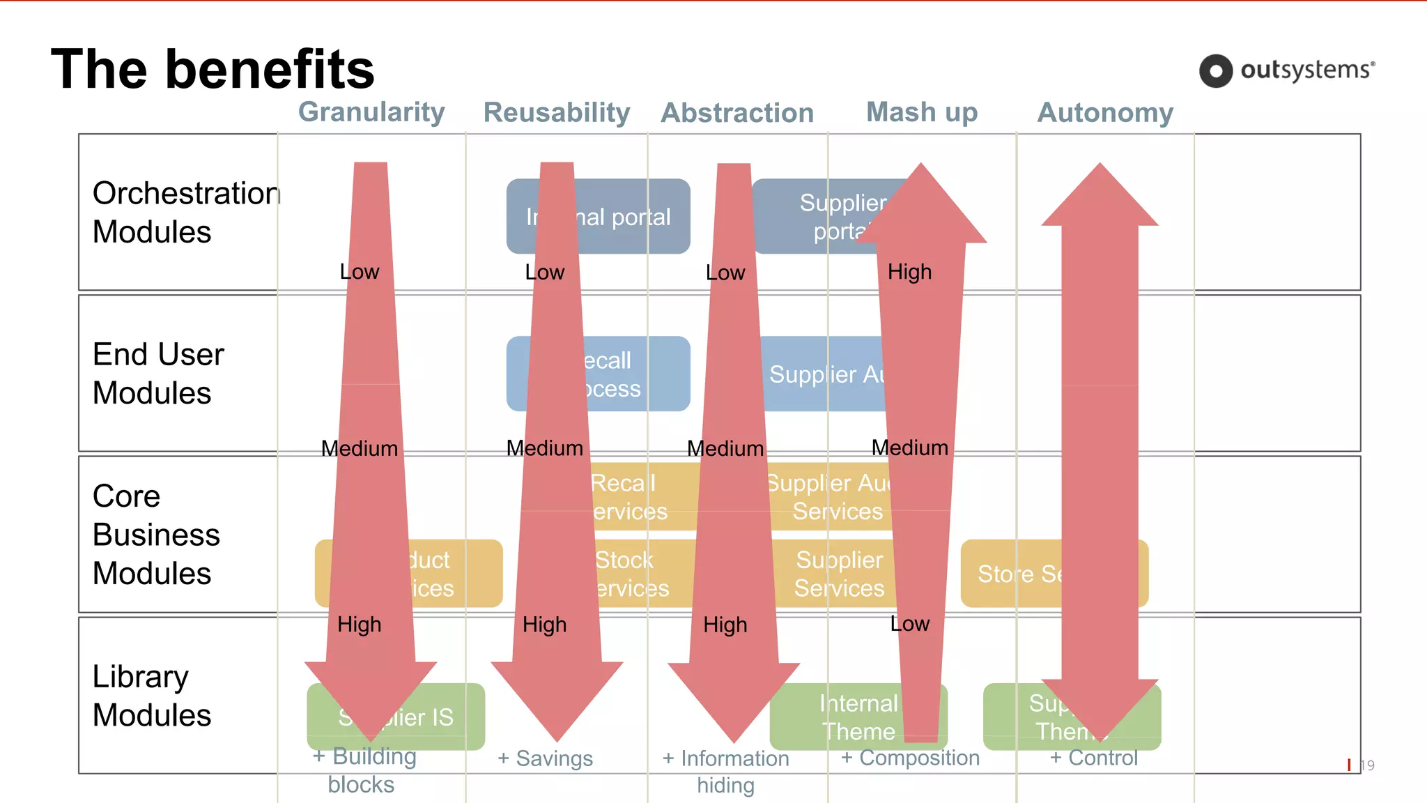 Training Webinar: Fitting OutSystems applications into Enterprise Architecture | PDF | Computer ...