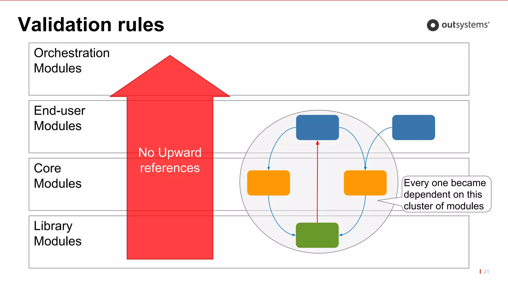 Training Webinar: Fitting OutSystems applications into Enterprise Architecture | PDF | Computer ...