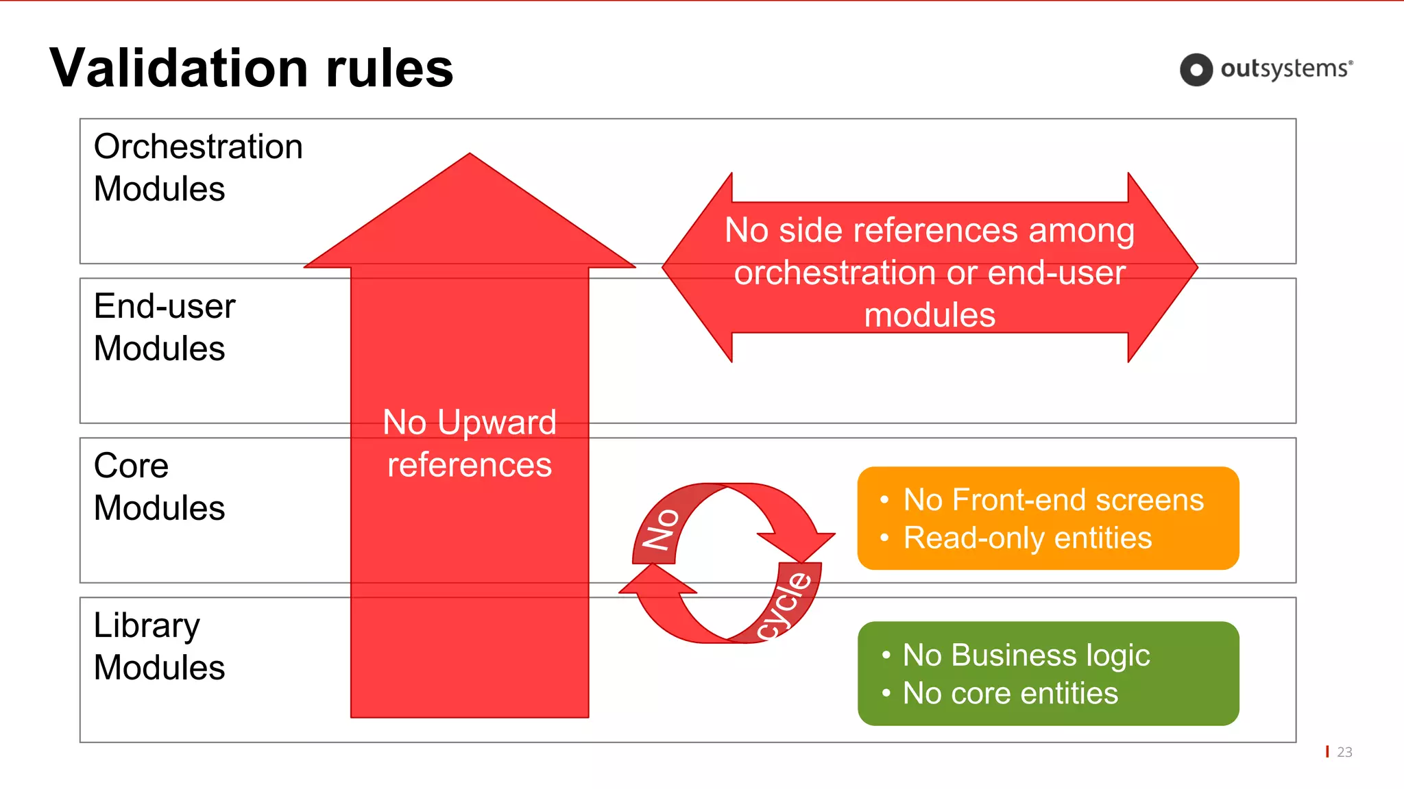 Training Webinar: Fitting OutSystems applications into Enterprise Architecture | PDF