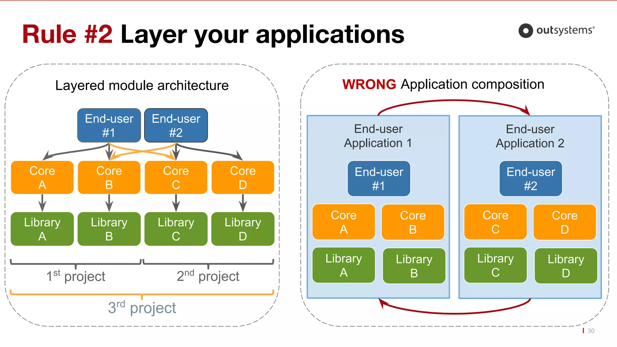 Training Webinar: Fitting OutSystems applications into Enterprise ...