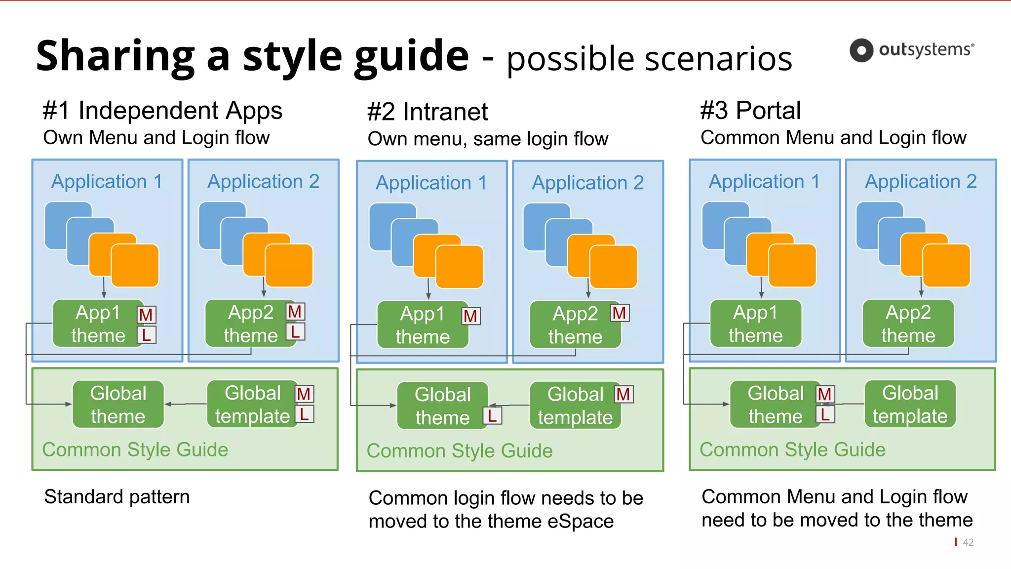 Training Webinar: Fitting OutSystems applications into Enterprise ...
