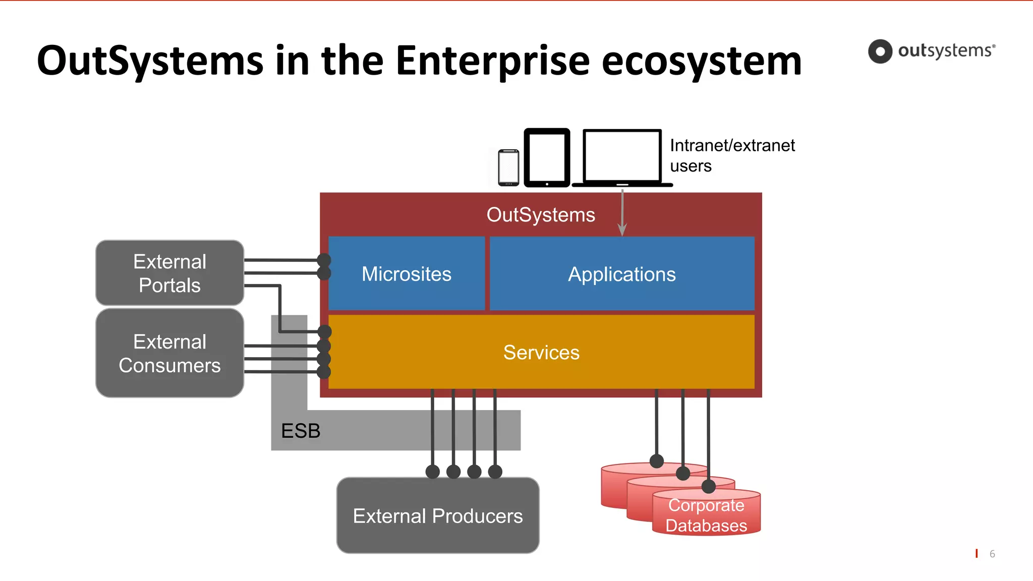Training Webinar: Fitting OutSystems applications into Enterprise ...