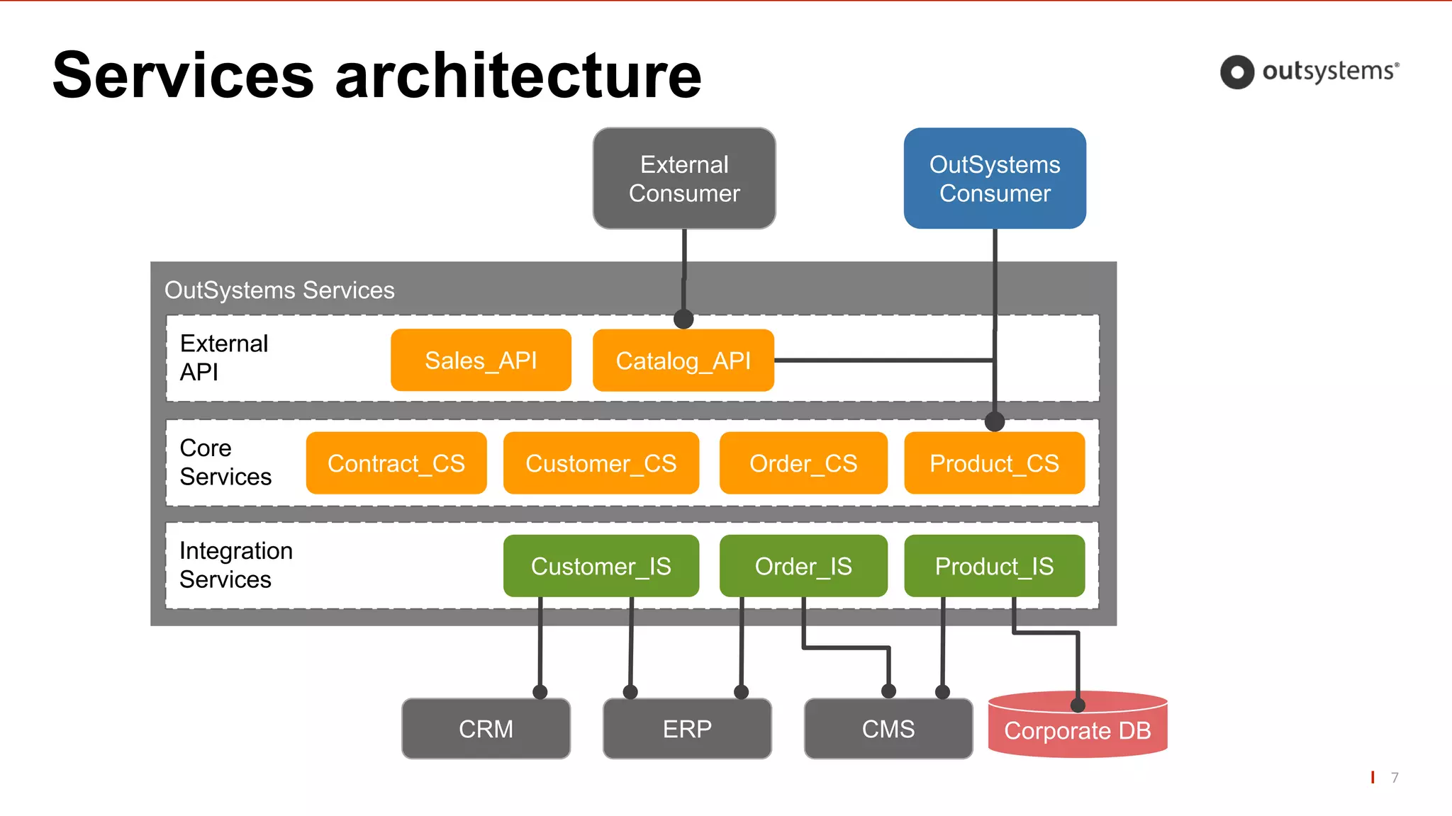 Training Webinar: Fitting OutSystems applications into Enterprise ...