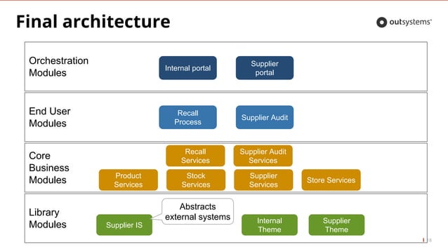 Training Webinar: Fitting OutSystems applications into Enterprise ...