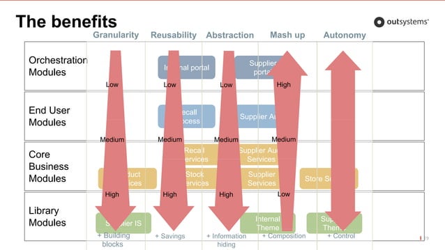 Training Webinar: Fitting OutSystems applications into Enterprise ...