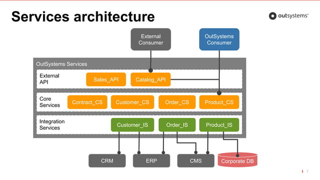 Training Webinar: Fitting OutSystems applications into Enterprise ...