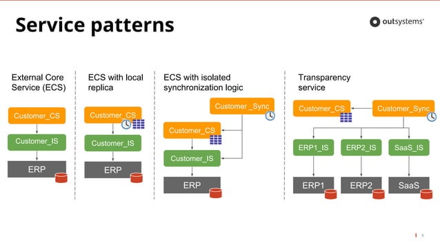 Training Webinar: Fitting OutSystems applications into Enterprise ...
