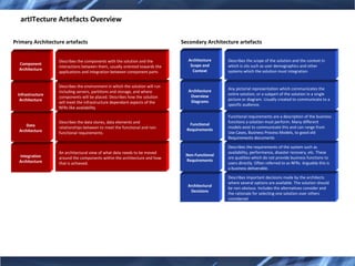 Architecture solution architecture method | PPT