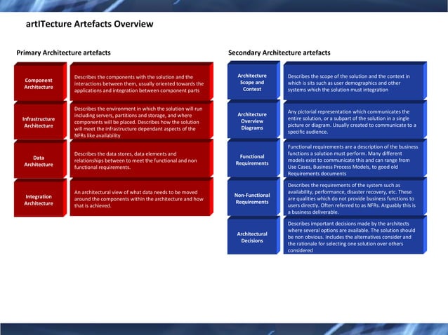 Architecture solution architecture method | PPT Architecture solution architecture method | PPT