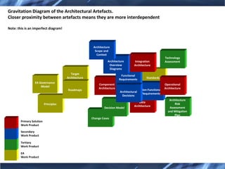 Architecture solution architecture method | PPT