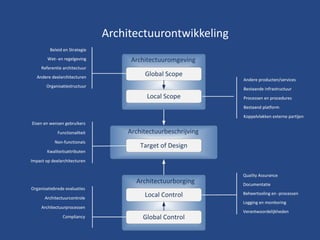 ICT Architects - Architectuur aanpak | PPT