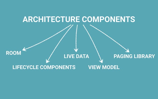 Android Architecure Components - introduction | PPT