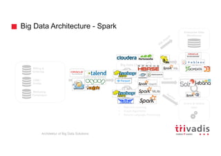 Architecture of Big Data Solutions | PPT