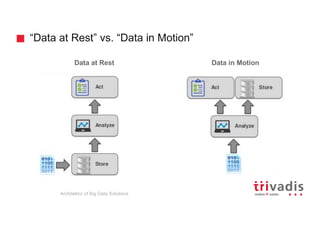 Architecture of Big Data Solutions | PPT