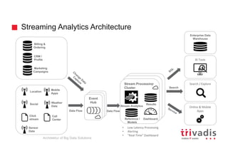 Architecture of Big Data Solutions | PPT