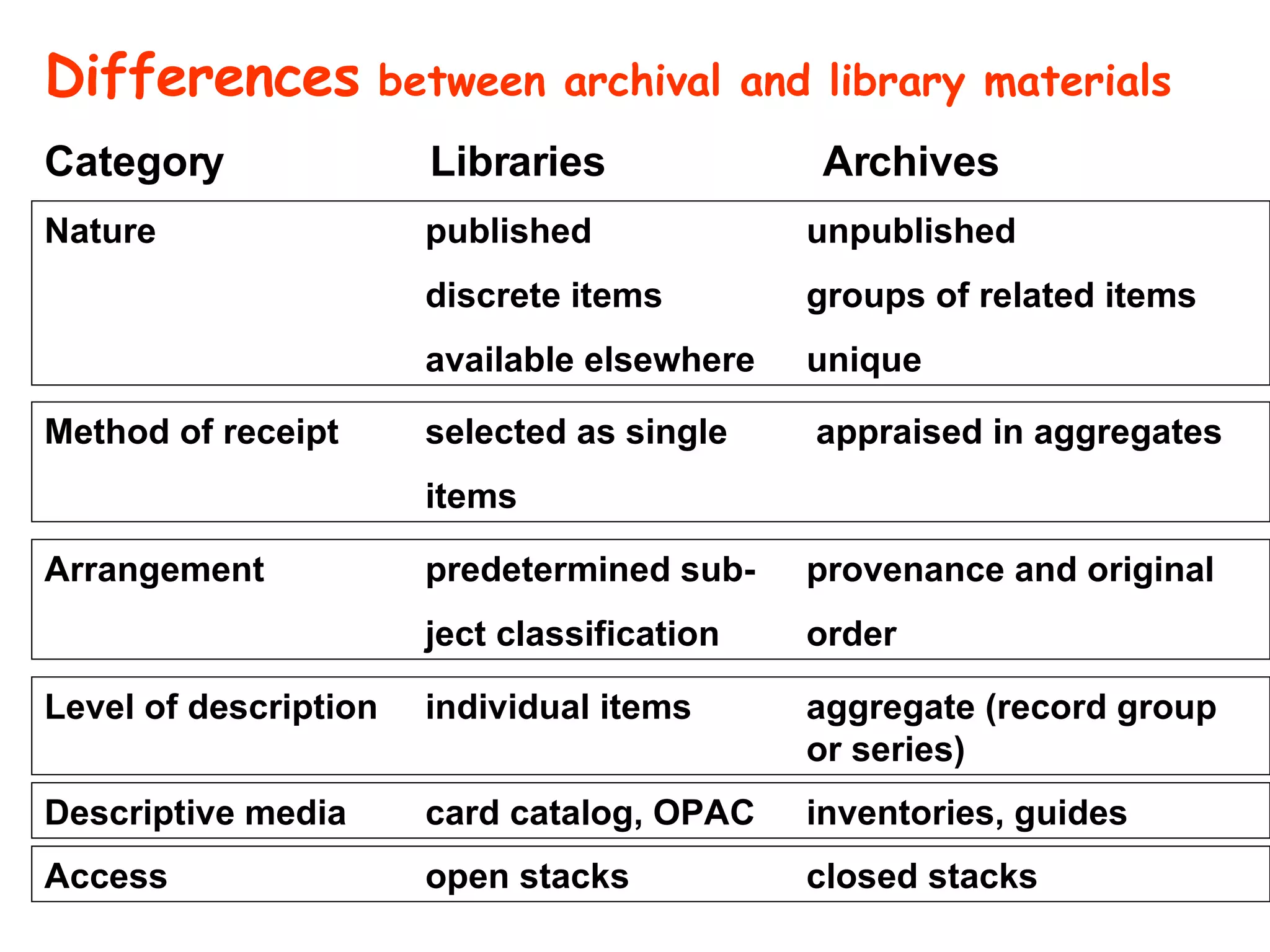 Archival Management: Principles and Techniques | PPT