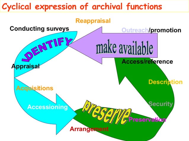 Archival Management: Principles and Techniques | PPT