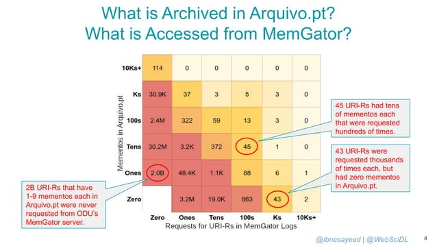 Profiling Web Archival Voids for Memento Routing | PPT