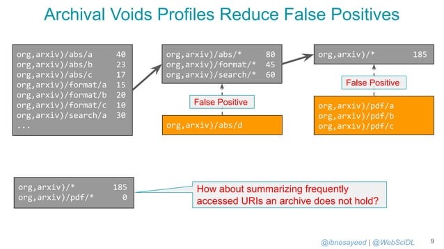 Profiling Web Archival Voids for Memento Routing | PPT