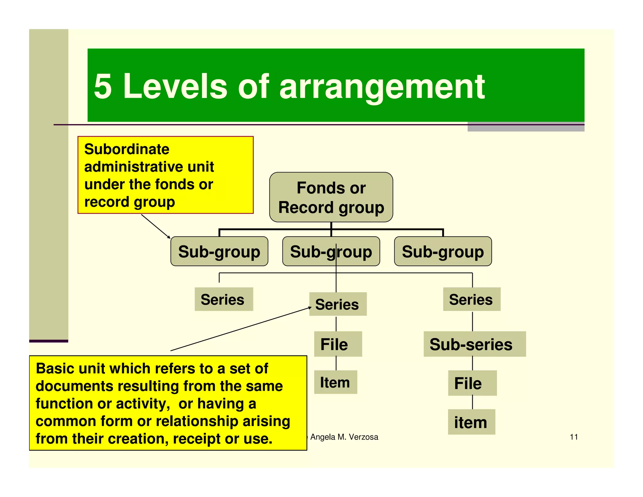 Archival cataloging using ISAD-G | PDF