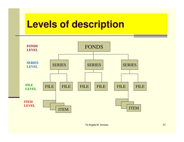 Archival cataloging using ISAD-G | PDF
