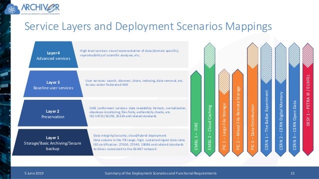 Summary of the Deployment Scenarios and Functional Requirements