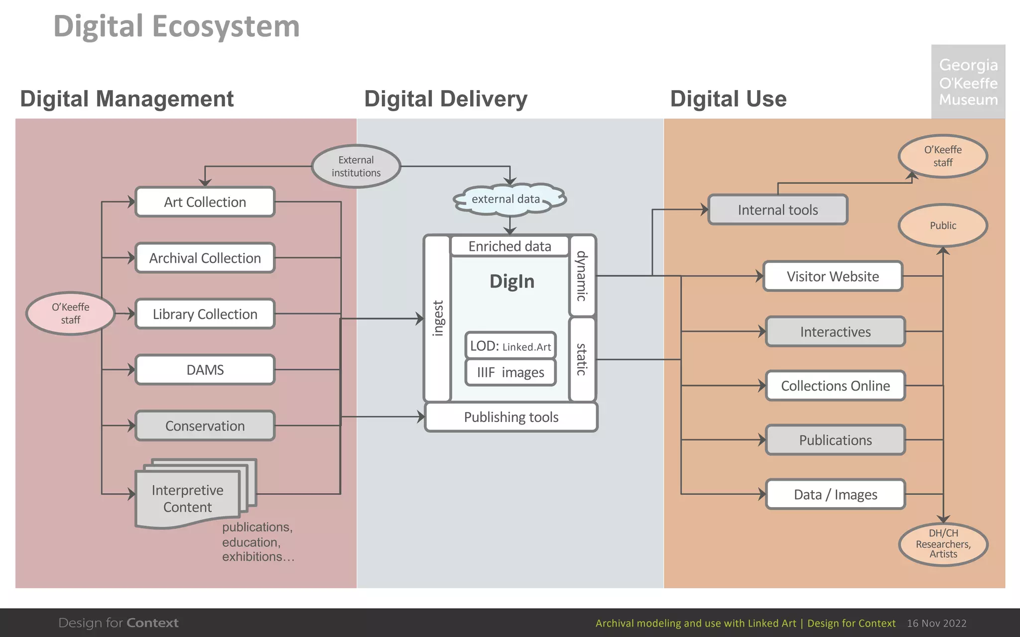Linked Art: Archival Collection Design Considerations | PDF