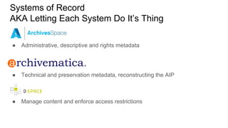 ArchivesSpace-Archivematica-DSpace Workflow Integration | PDF