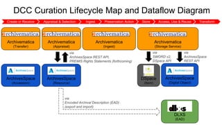 ArchivesSpace-Archivematica-DSpace Workflow Integration | PDF