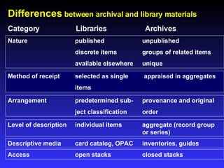 Archiving | PPT