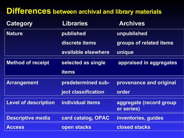 Archiving | PPT