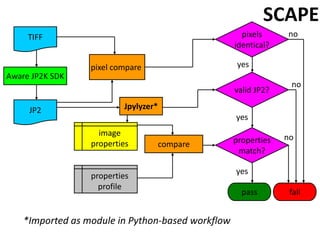 Jpylyzer, a validation and feature extraction tool developed in SCAPE project | PPT