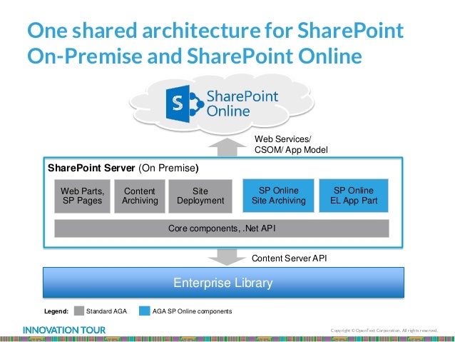Archiving and compliance for SharePoint on premise and online