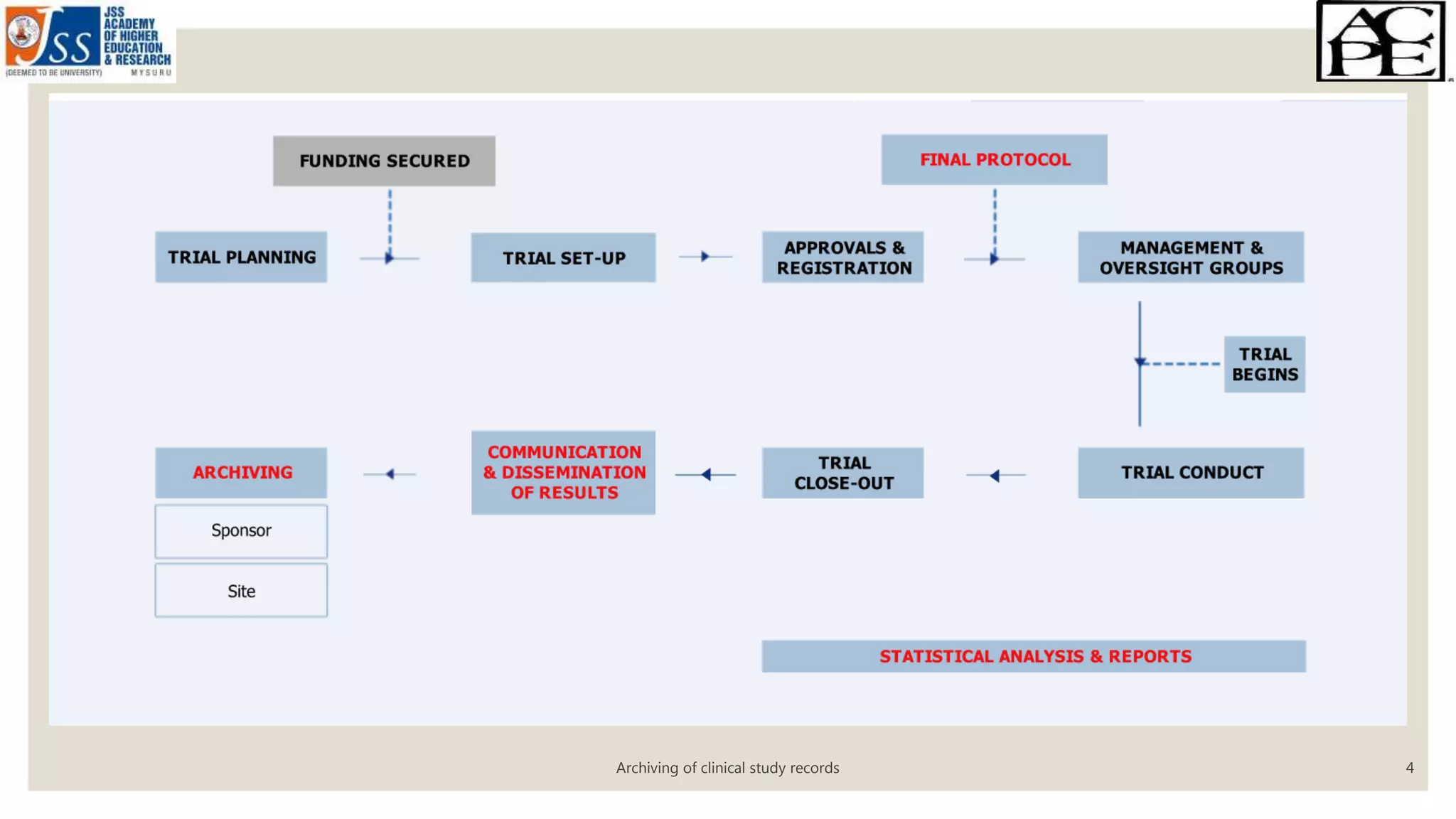 Archiving of clincial study records.pptx
