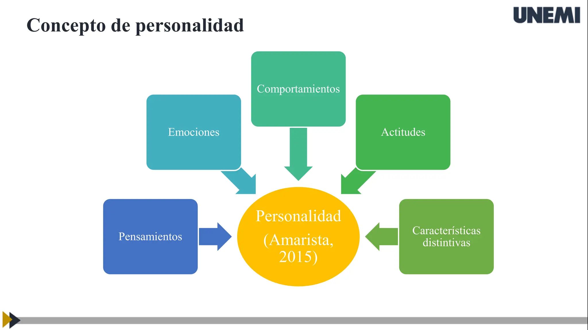 Psicología de la personalidad.3er semestre unemi | PPTX