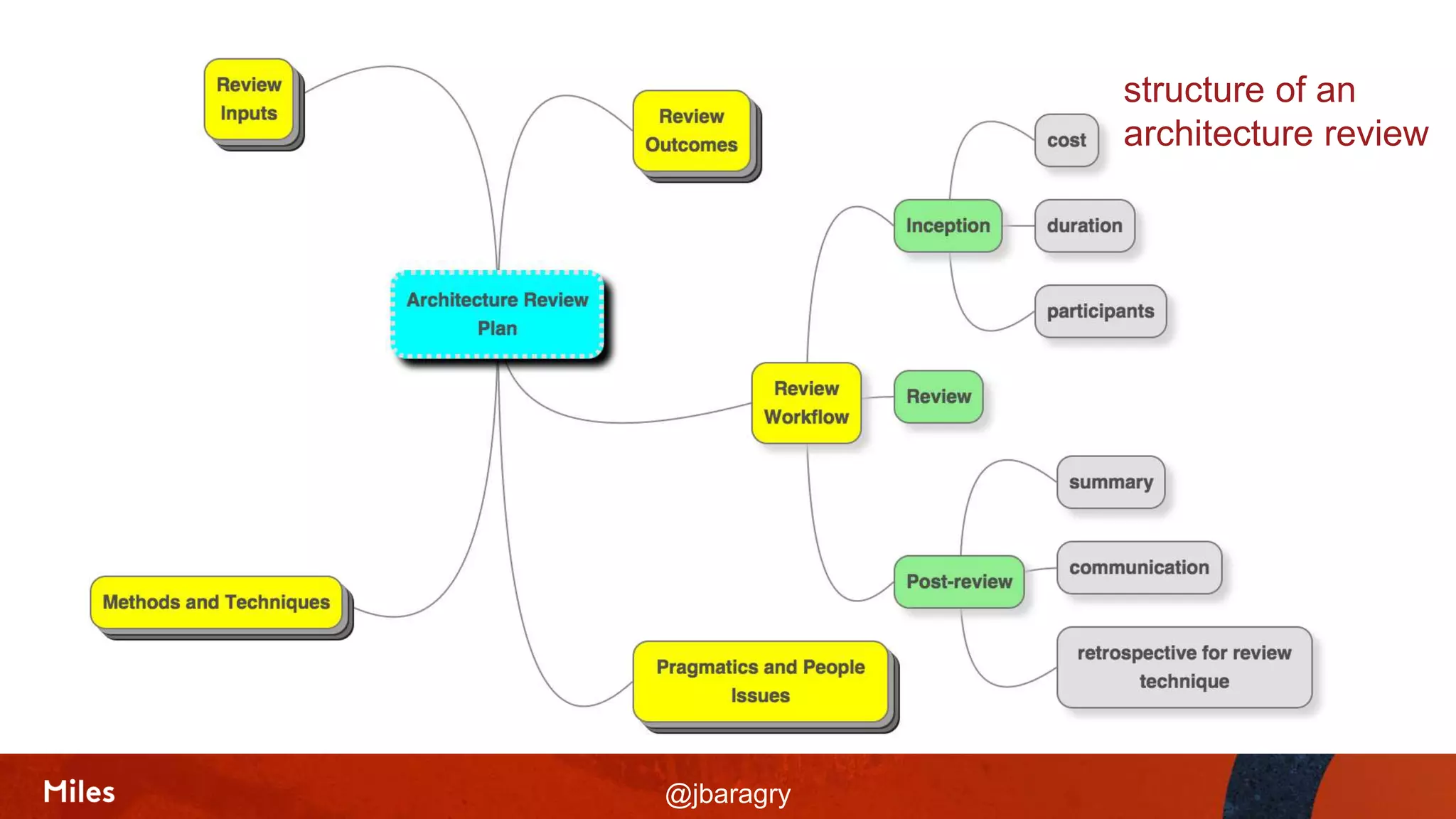 Toolbox of techniques for Architecture Reviews | PPTX | Non-Profit ...
