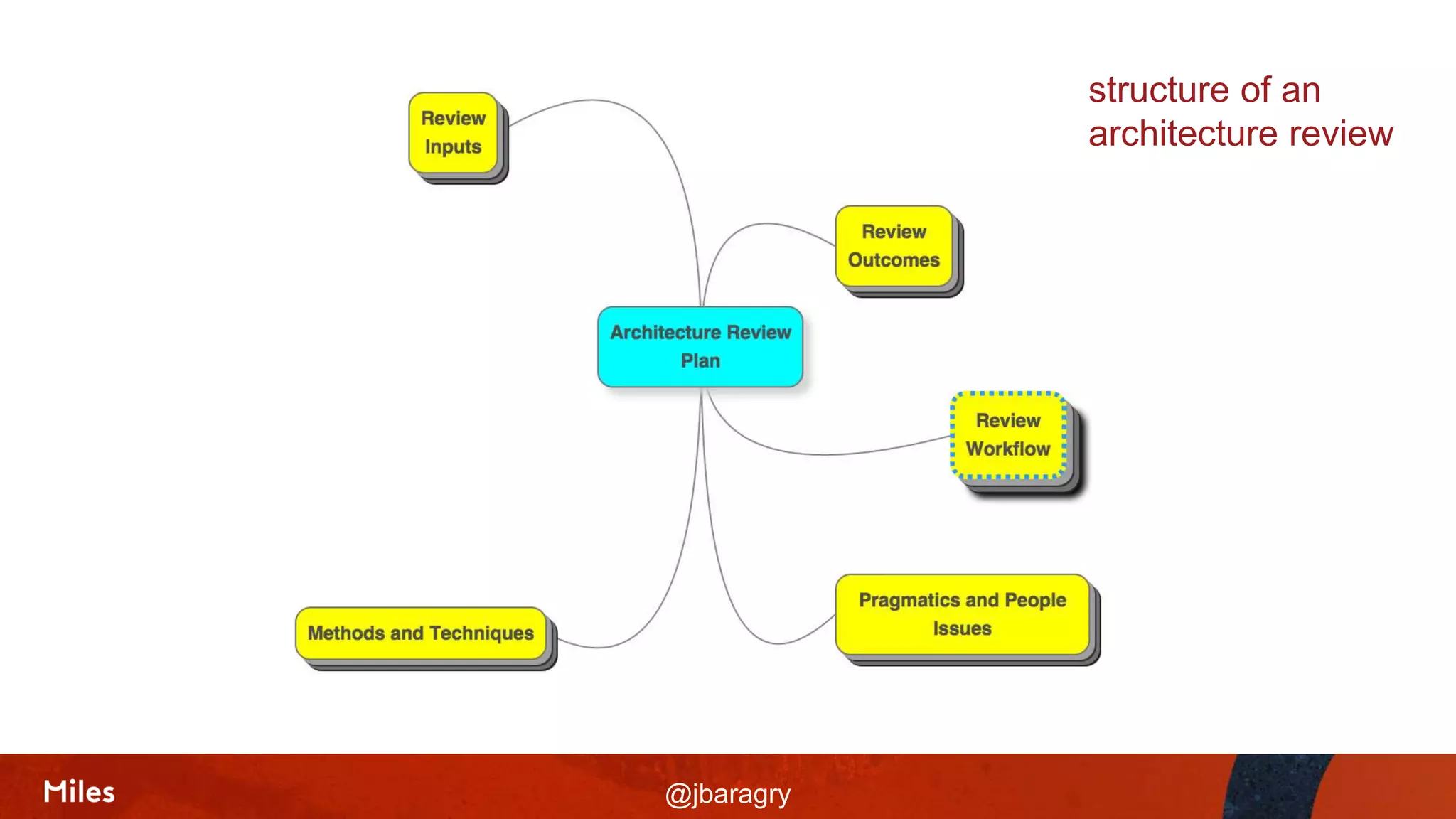 Toolbox of techniques for Architecture Reviews | PPTX | Non-Profit ...