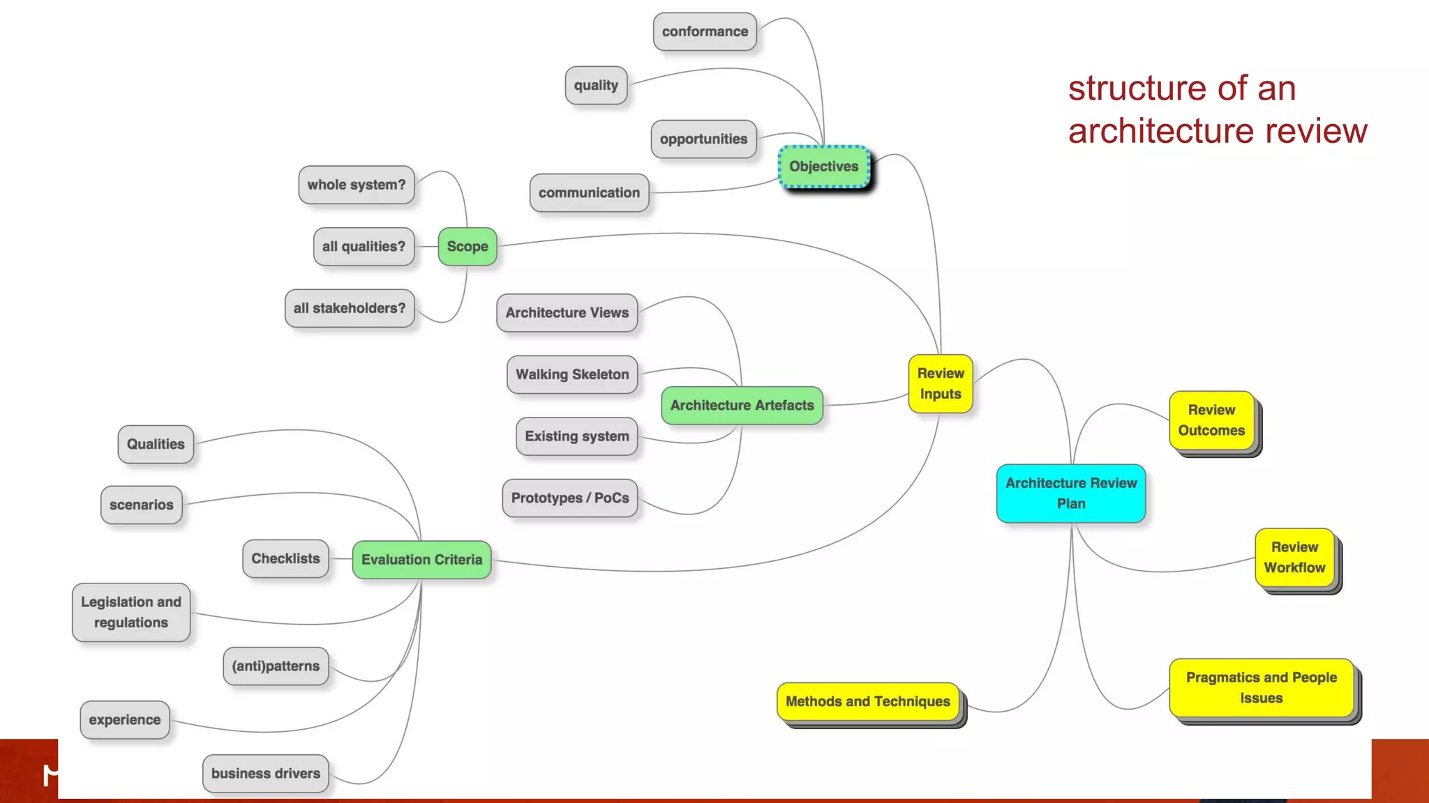 Toolbox of techniques for Architecture Reviews | PPTX | Non-Profit ...